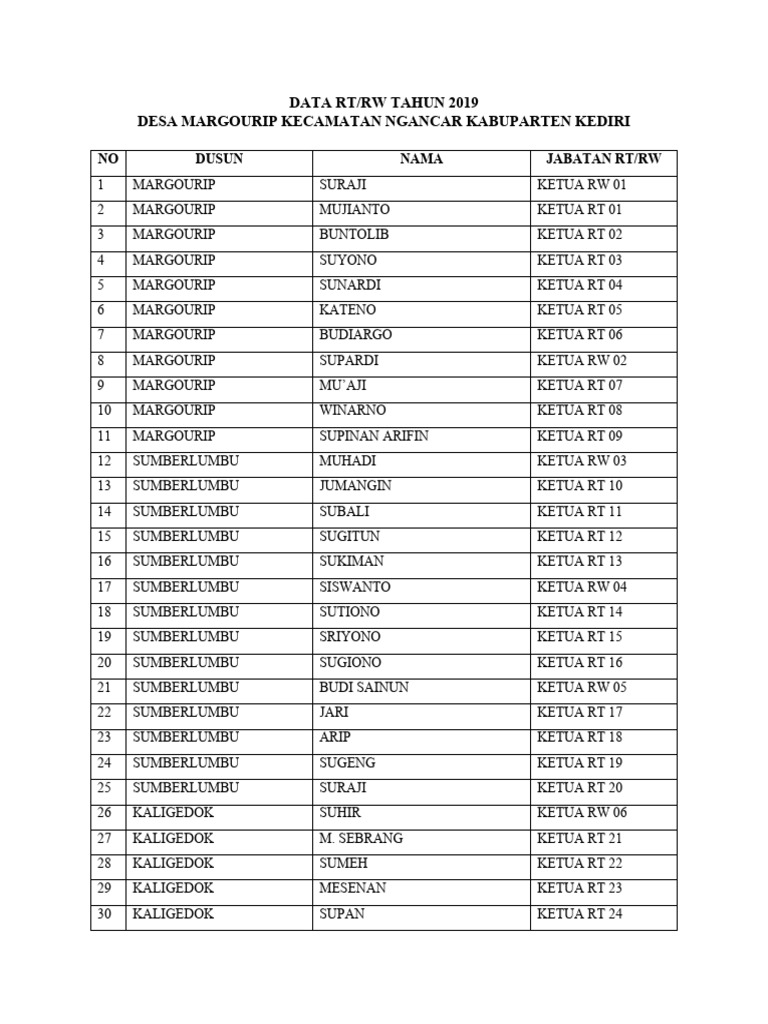 Data RT RW Margourip | PDF