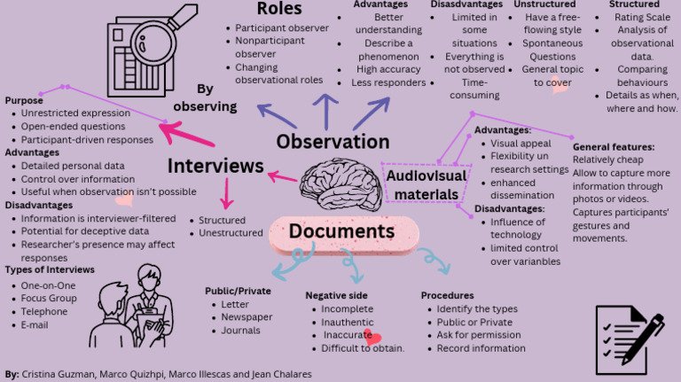 Types of Qualitative Data Collection | PDF | Focus Group | Scientific ...
