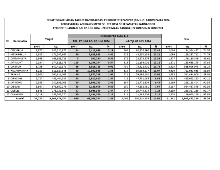 Realisasi Penerimaan PBB Buku 1&2 TGL 02 S.D 27 Mei S.D. 02 Juni 2024 | PDF