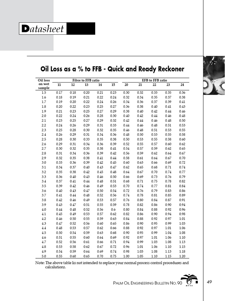 Datasheet Oil Loss As A % To FFB Quick and Easy Reckoner | PDF