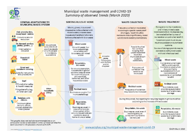 ACR 2020 03 Waste Management Covid19 Graph | PDF