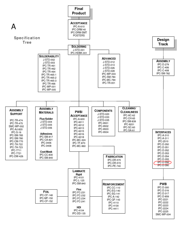 Ipc Standard Tree | Download Free PDF | Printed Circuit Board ...
