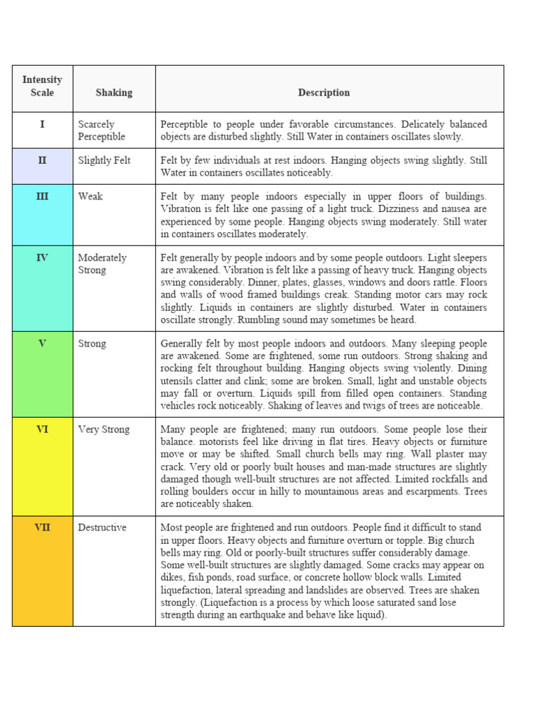 Intensity Scale | PDF | Natural Events | Natural Hazards