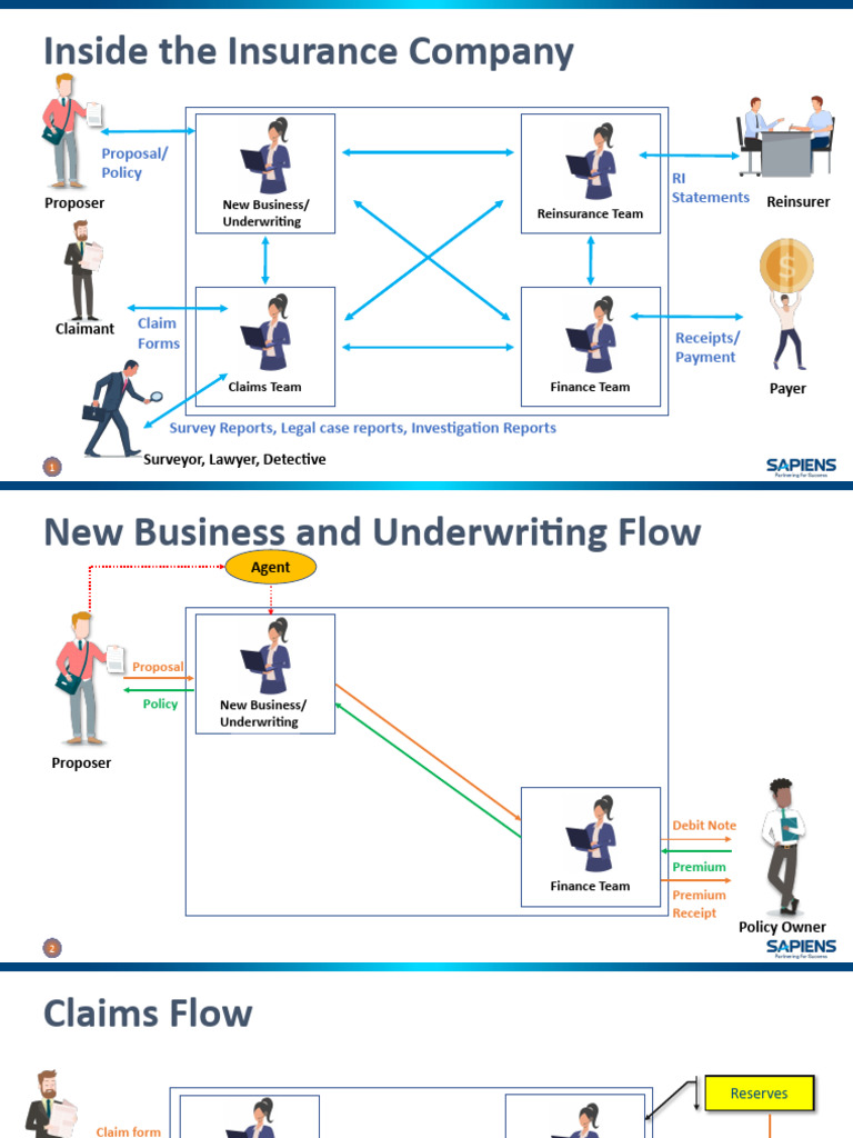 Insurance Company Claims and Underwriting Flow | PDF | Insurance ...