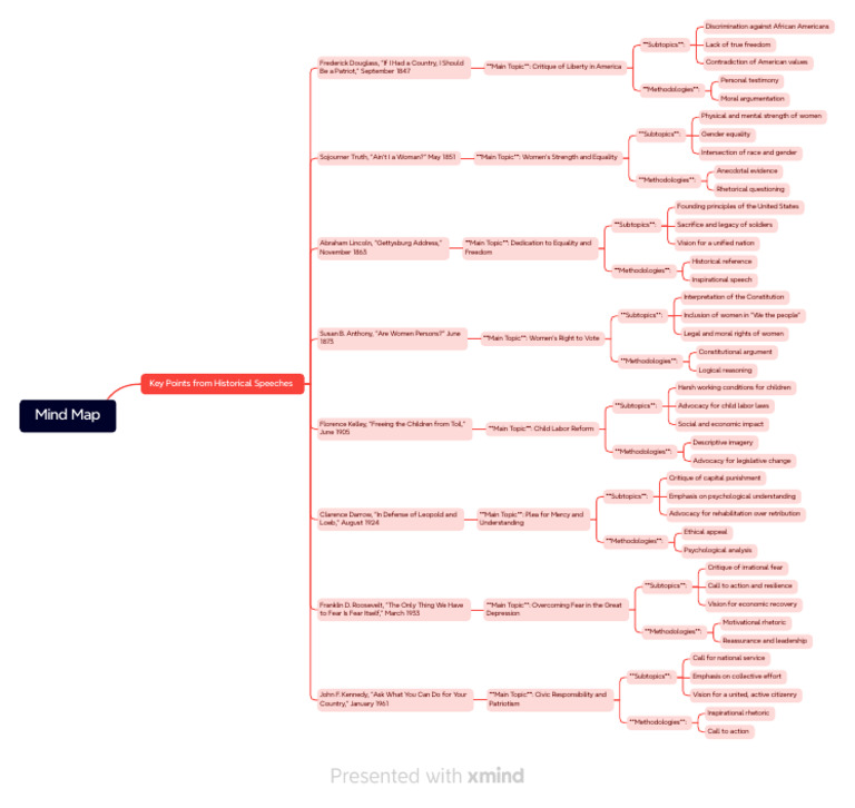 Mind Map | PDF | Methodology | Psychology