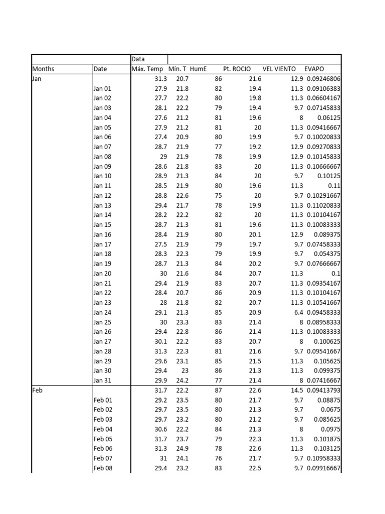 Monthly Weather Data Analysis | PDF | Home & Garden