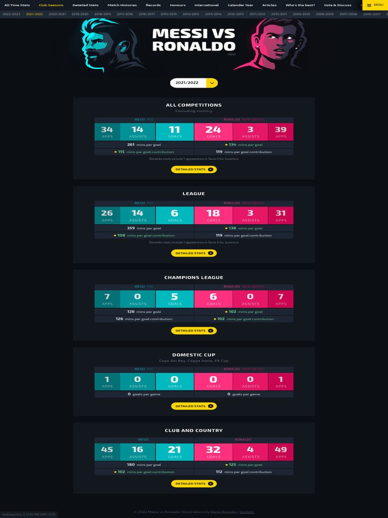 Season Goals and Stats - Messi Vs Ronaldo | PDF | Lionel Messi ...