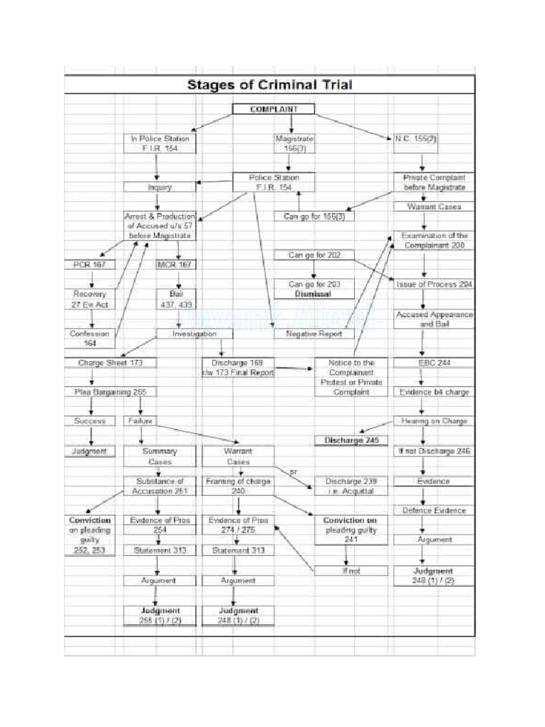 Criminal Law Chart | PDF