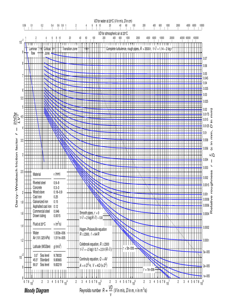 Abaque de Moody | PDF