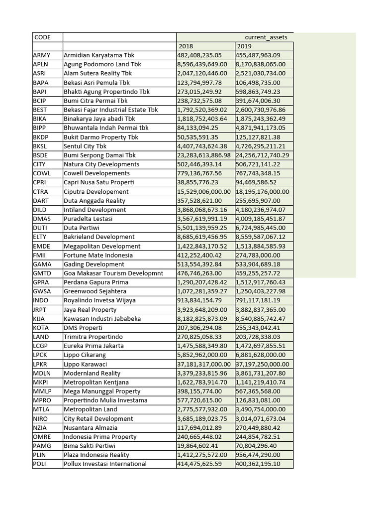 Perusahaan Property 2018 2020 1 | PDF