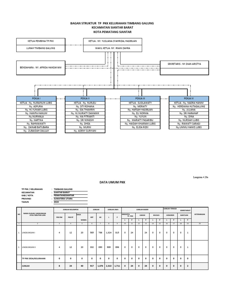 Struktur PKK, Papan Data PKK Kelurahan | PDF