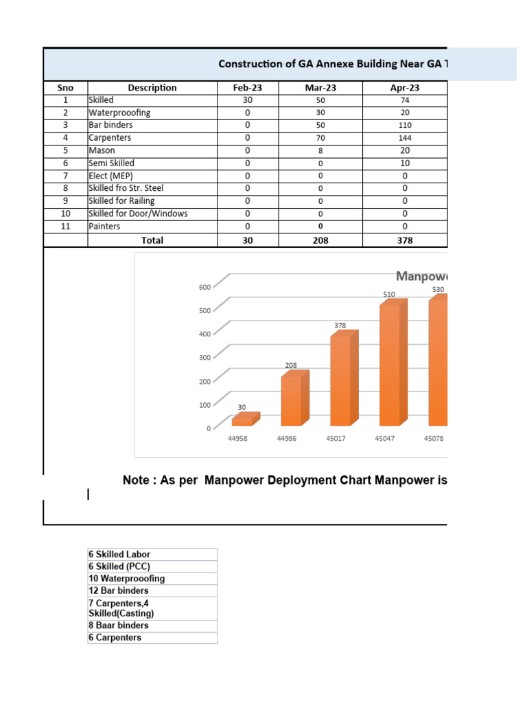 Manpower deployment | PDF | Building Technology | Civil Engineering