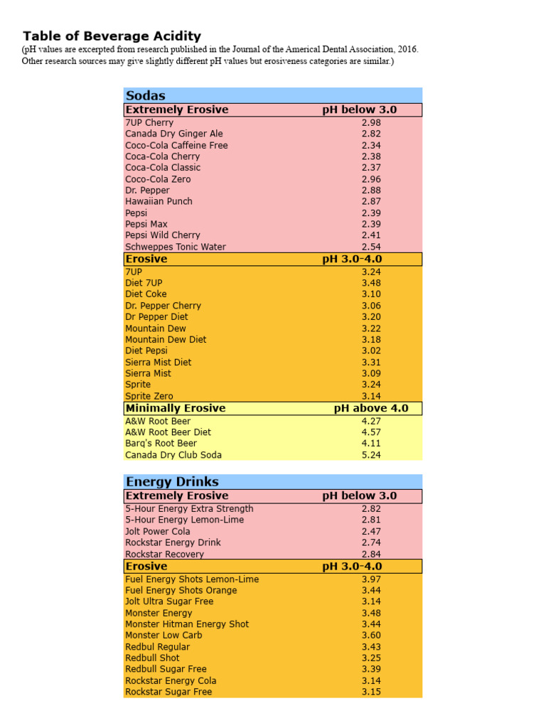 Beverage Acidity pH Levels Guide | PDF | Coca Cola | Juice