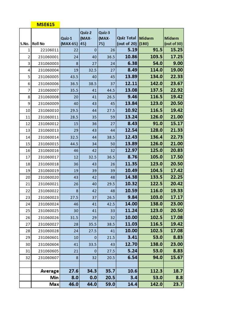 Midsem MSE 615 Marks Record | PDF