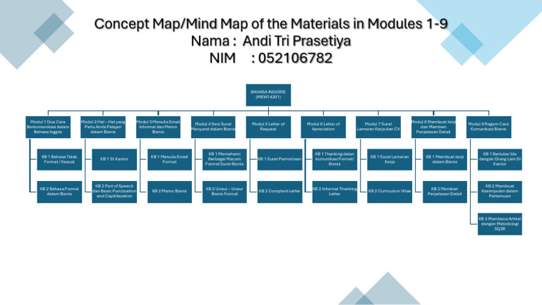 Concept Map Diskusi 8 Bahasa Inggris Soal No. 1 (1) | PDF