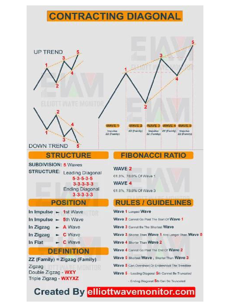 Contracting Diagonal rules | PDF