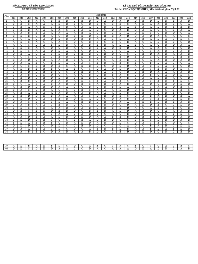 Dap An 24 Ma de Thi Thu Mon Vat Li - Ky Thi Thu TN THPT 2024 | PDF | Myanmar