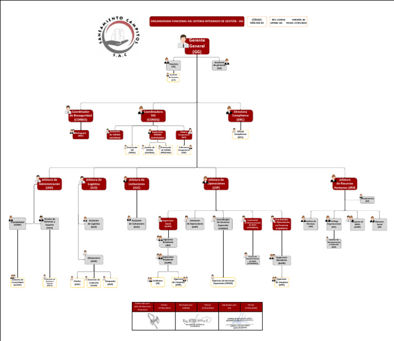 Org-Sig-01 Organigrama Del Sig Campitos Ver 06 (270524) | PDF | Business
