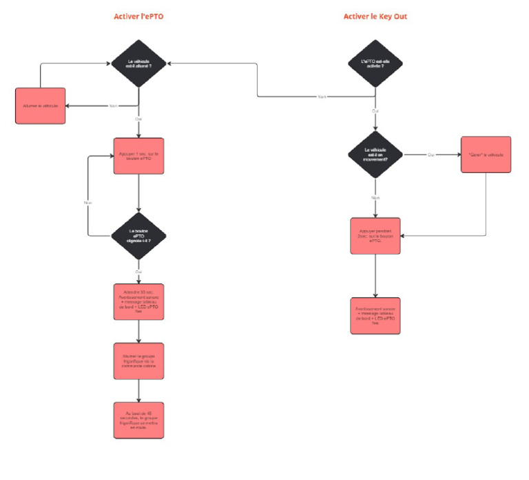 Flowchart Template | PDF