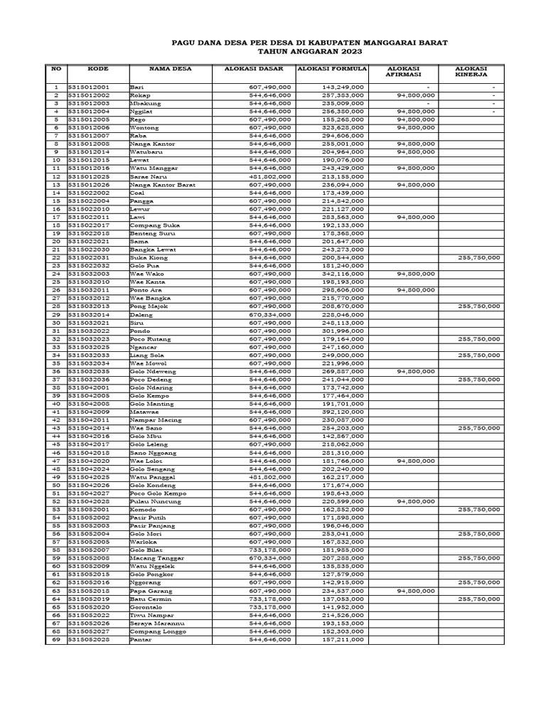 Pagu Dana Desa Kab. Mabar TA. 2024 | PDF
