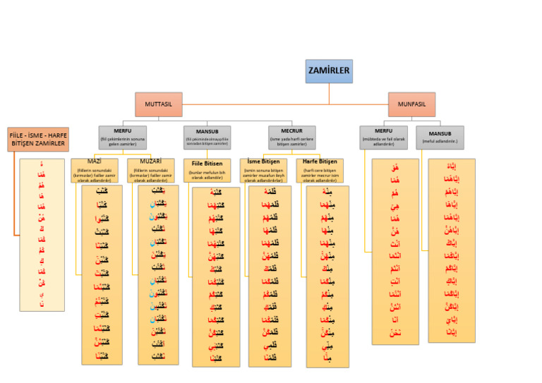 Zamirler Tablosu 2-2 | PDF