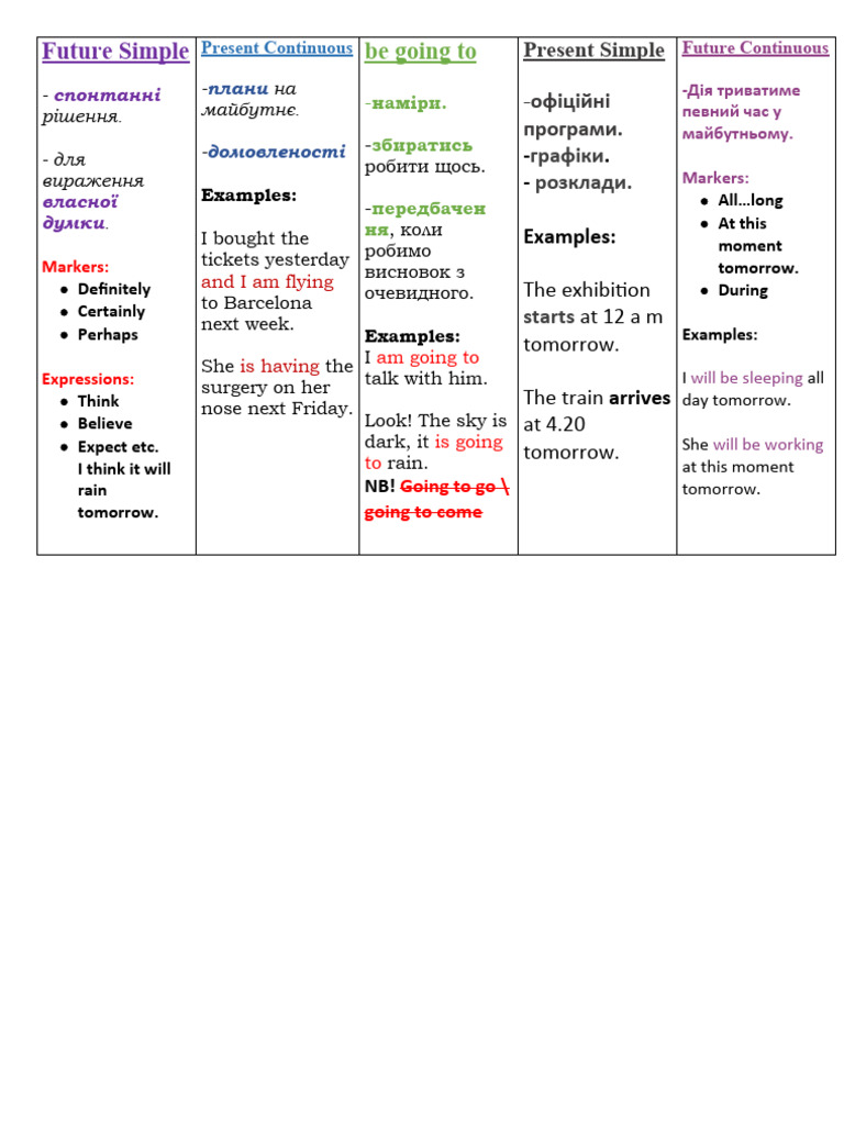 Be Going To Will Present Continuous Present Simple | PDF | Linguistics