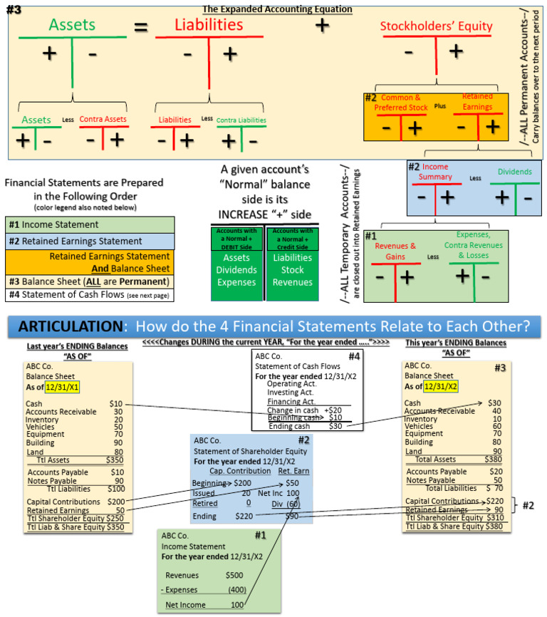 Expanded Accounting Equation Detail | PDF | Debits And Credits ...