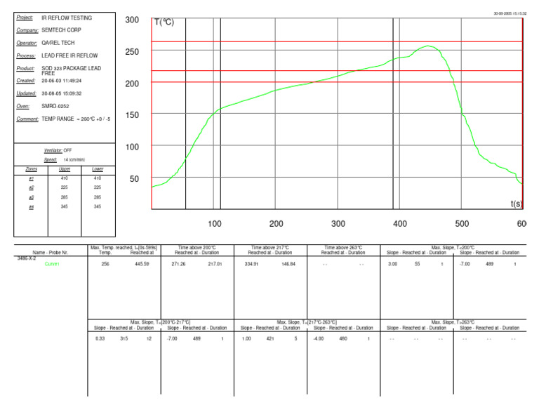SOD 323 Lead Free IR Reflow Profile 260C | PDF | Soldering