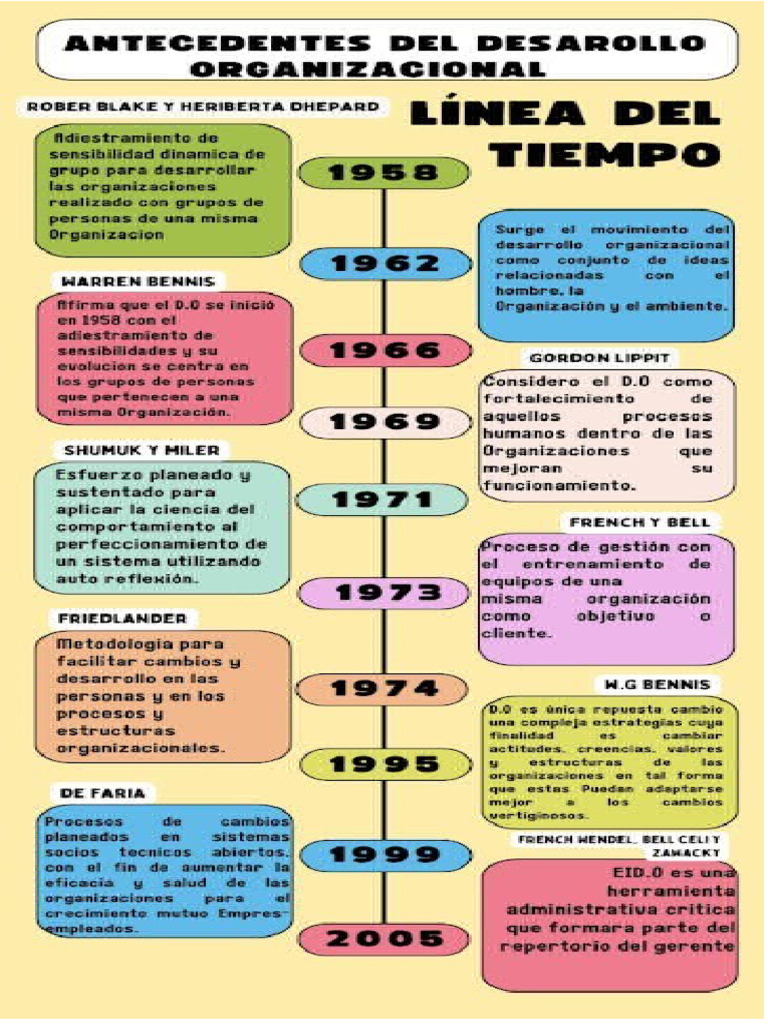 linea del tienpo | PDF