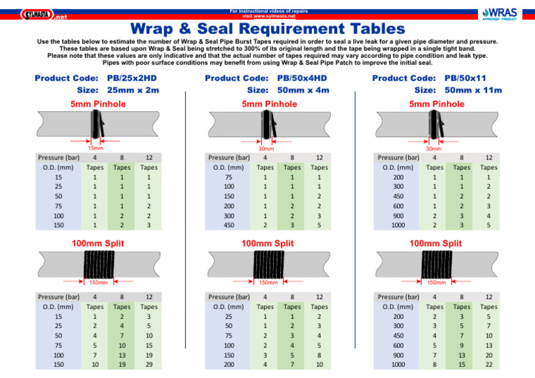 Wrap Seal Pressure Tables 01 | PDF | Mechanical Engineering | Plumbing