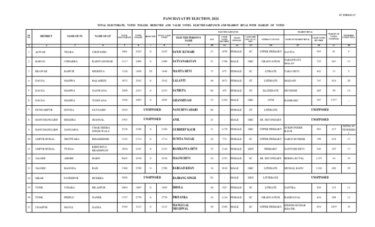 Sarpanch Result | PDF | Reading (Process) | Literacy