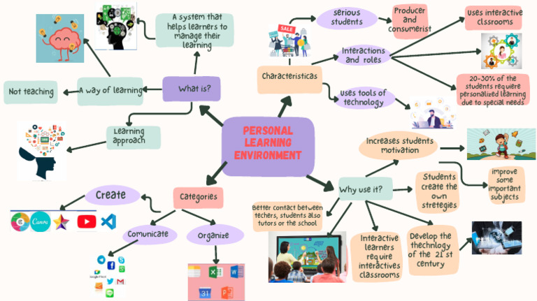 Purple Colorful Organic Mind Map Brainstorm | PDF | Learning | Classroom