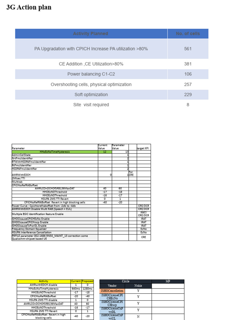3G KPI Improvement Parameter Tuning | PDF | High Speed Packet Access | Electronics
