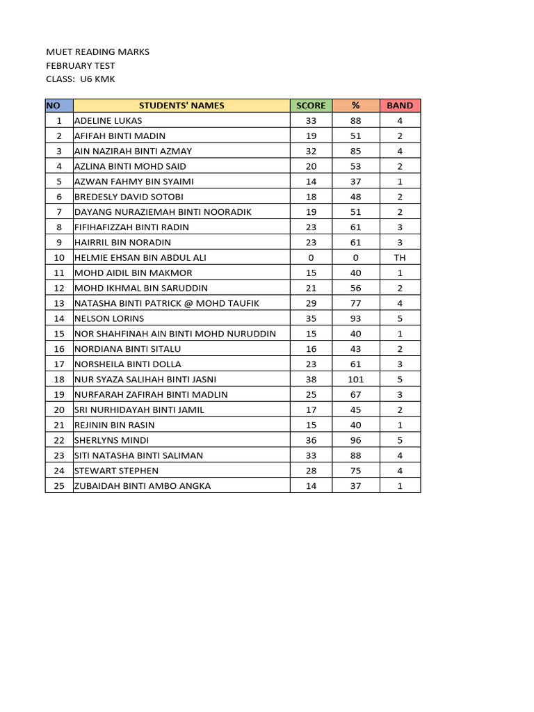 Muet Writing Test | PDF