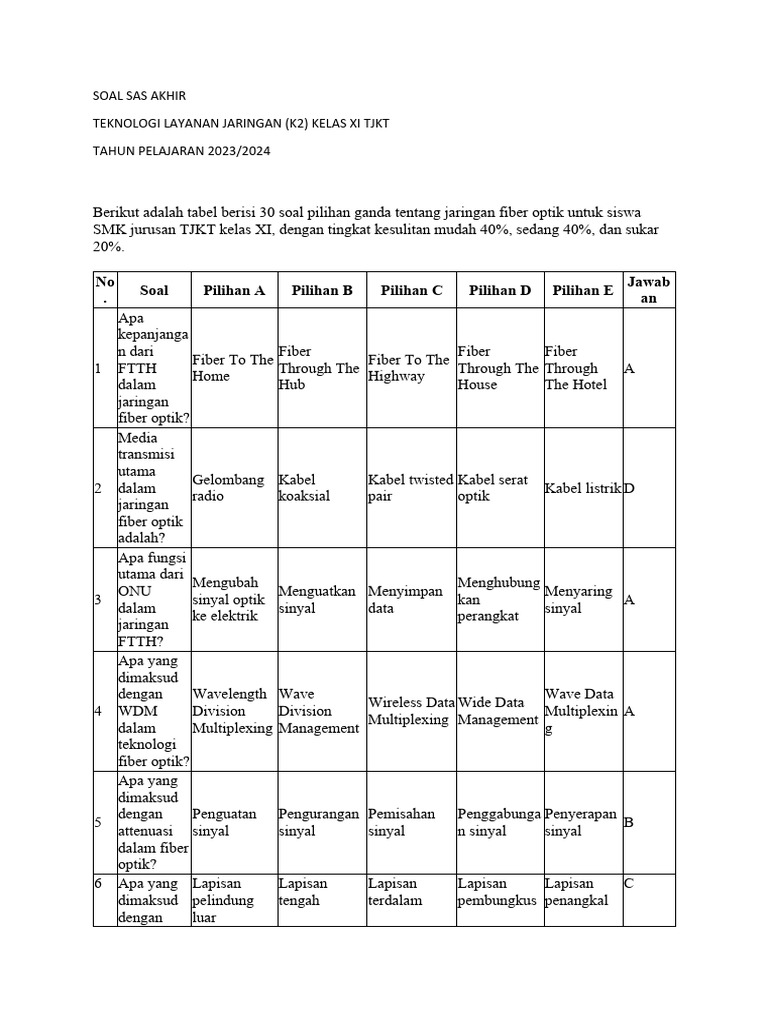 Soal Sas TLJ Kelas Xi TJKT Akhir 2023 2024 | PDF