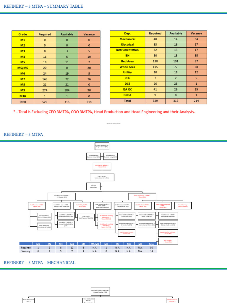 3 MTPA Organogram - Updated Draft (25!03!2024) | PDF