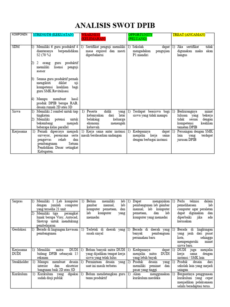 Analisis Swot Dpib | PDF