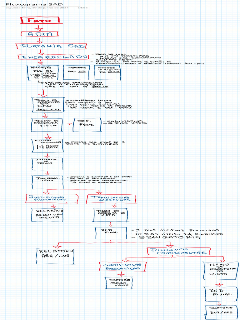 Fluxograma SAD | PDF