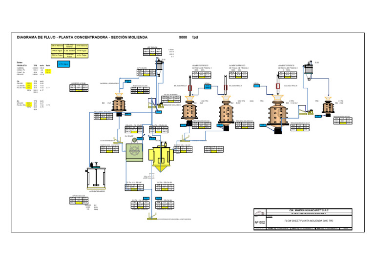 Diagrama de Flujo Molienda 3000 TPD | PDF