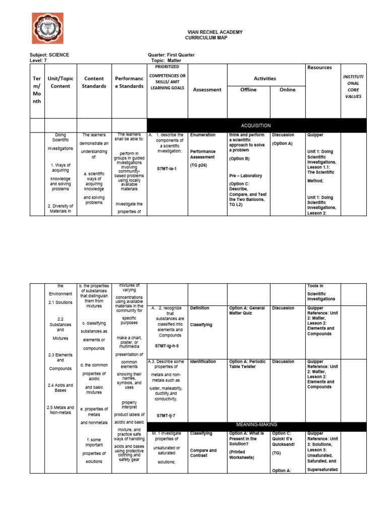 Science 7 1st QRTR Curriculum Map | PDF | Chemical Compounds | Learning