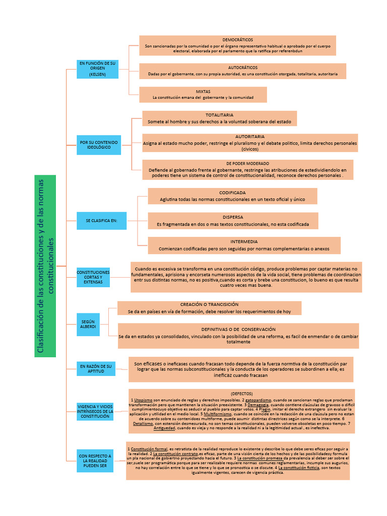 clasificación de las constituciones | Descargar gratis PDF | Constitución | Ciencias Políticas