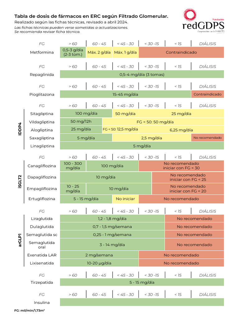 Tabla de Dosis de Fármacos en ERC Según Filtrado Glomerular. RedGDPS - 2024 | PDF | Cardiología ...