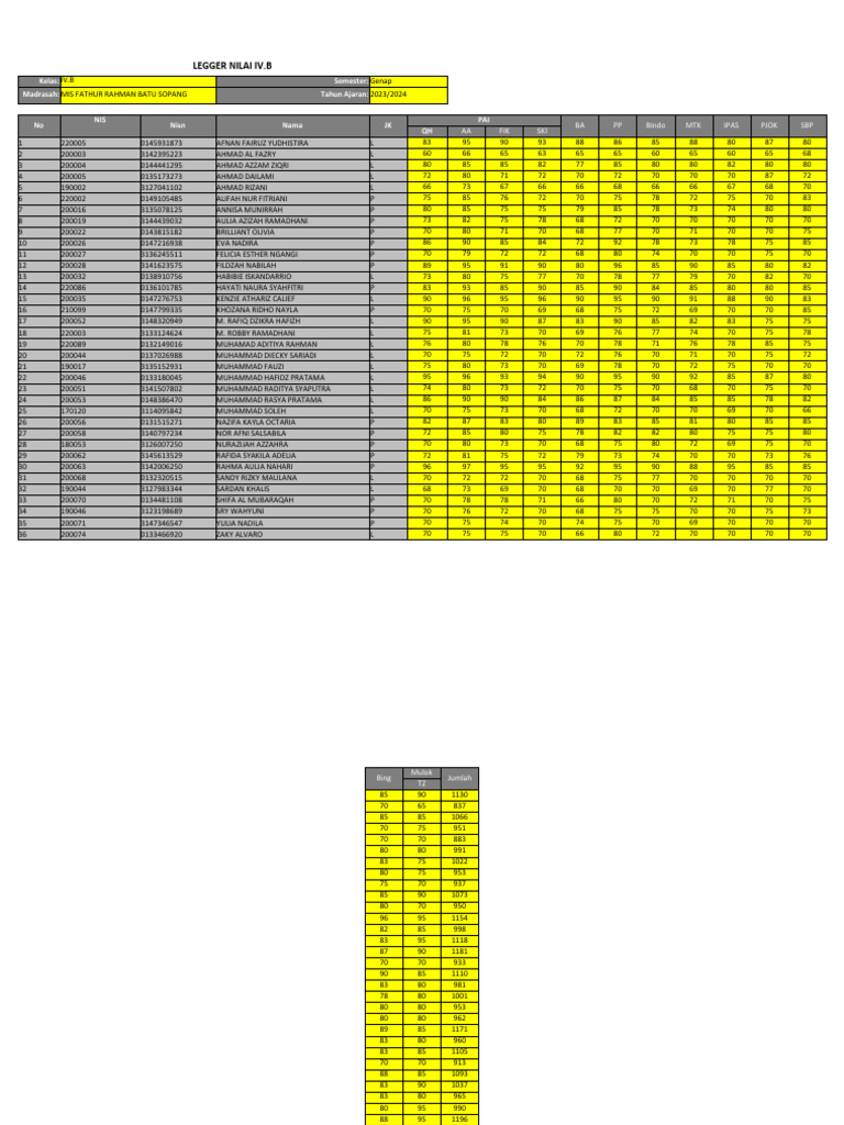 Legger Nilai Kelas Iv.b | PDF