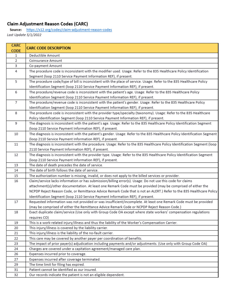 CARC-Codes_final (1) | Download Free PDF | Medicine | Health Care