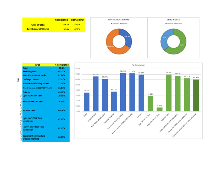 Construction Progress Overview | PDF | Civil Engineering | Water And ...