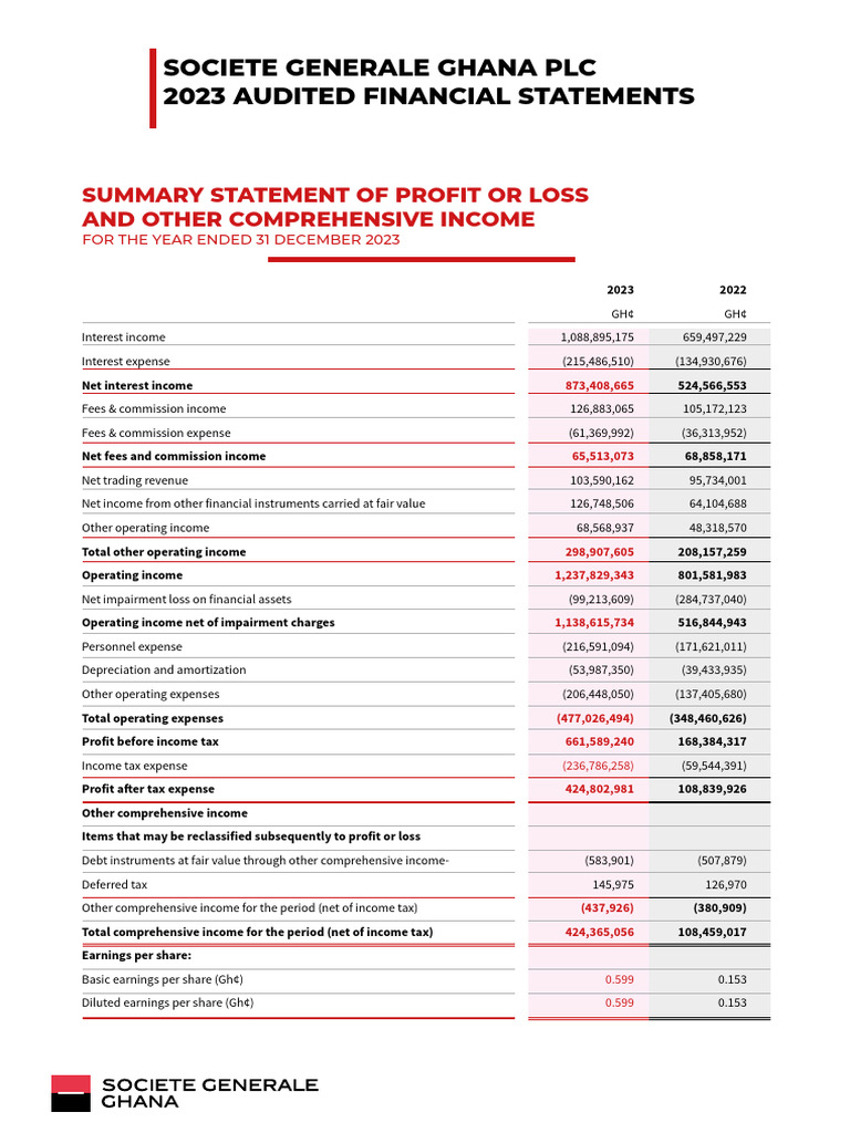 PR 060 Societe Generale Ghana PLC 2023 Audited Financial Statements 2 ...