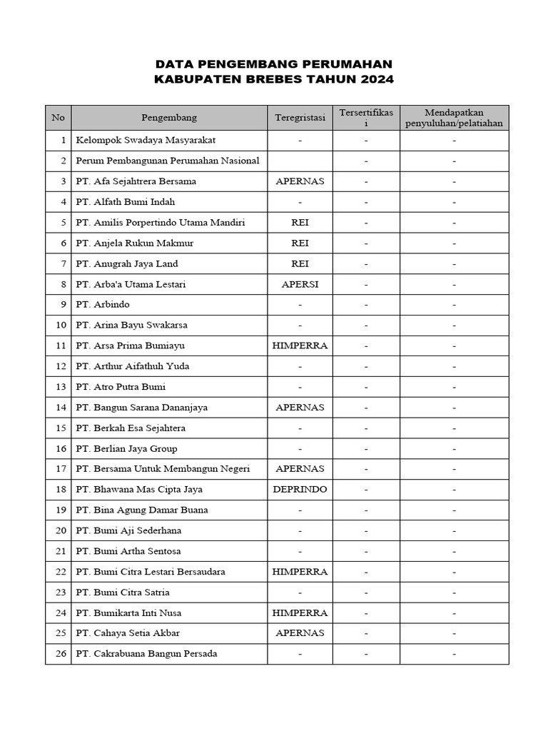 Data Pengembang Perumahan Brebes 2024 | PDF