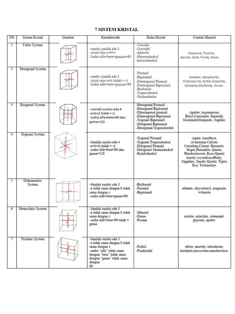 Tujuh Sistem Kristal dan Contohnya | PDF