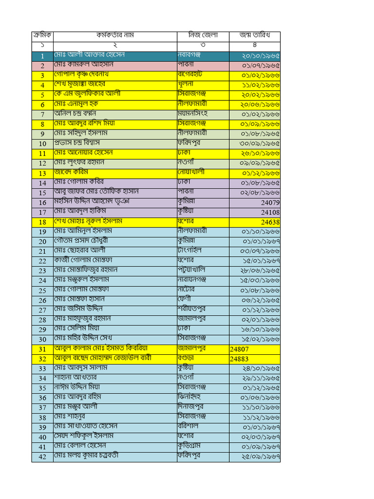 Gradation List | PDF