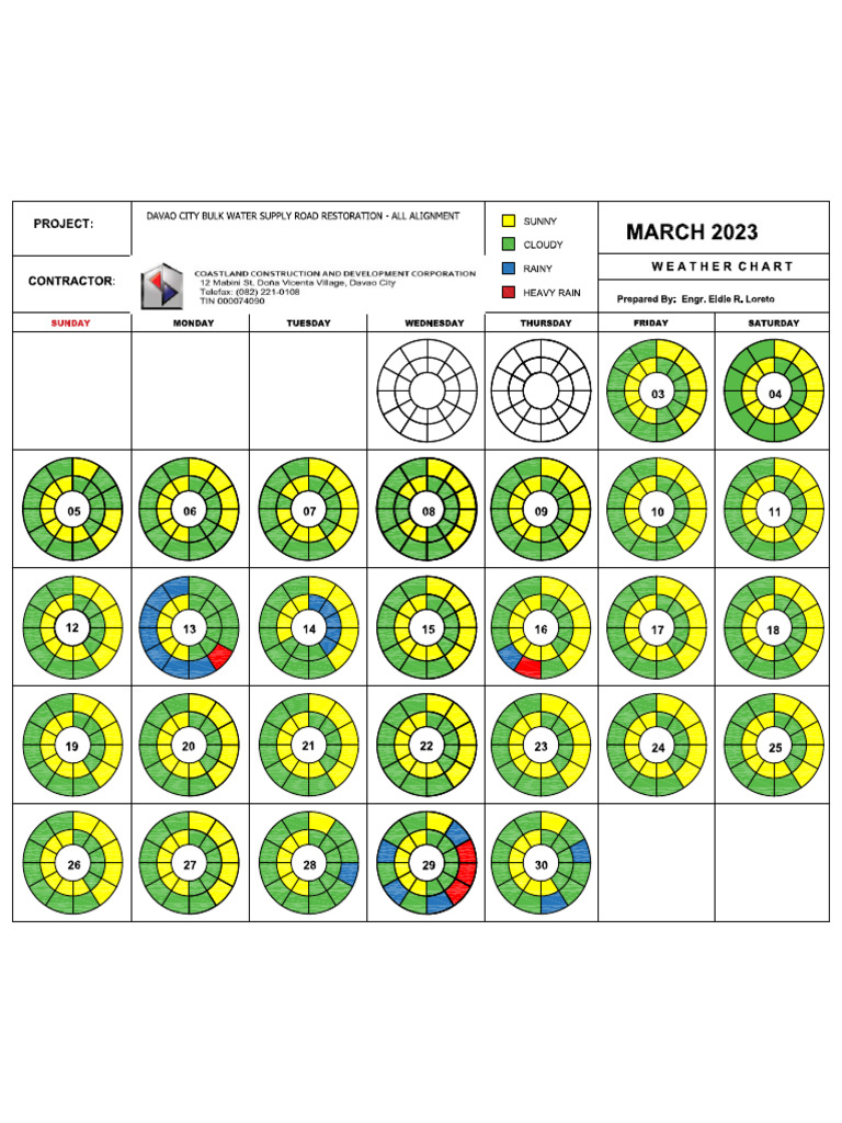 ACAD-Weather Chart Model April | PDF